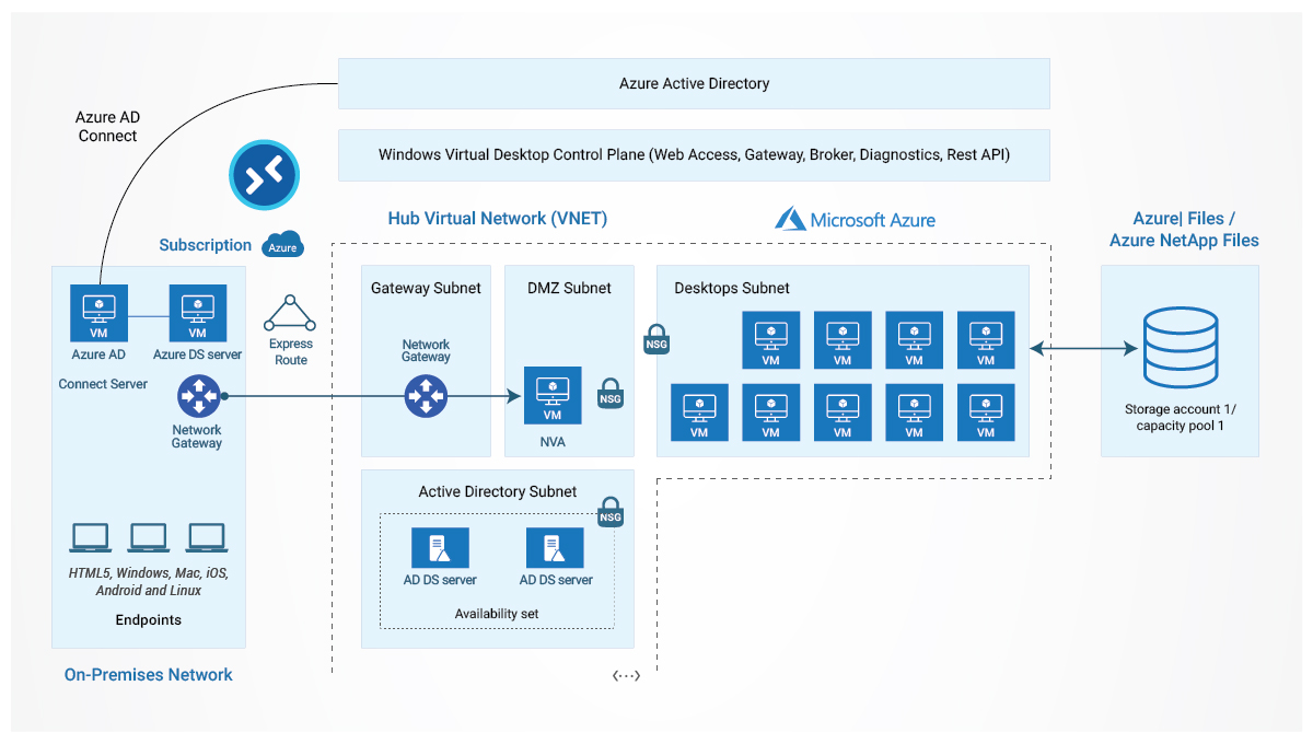 What is Windows Virtual Desktop – WVD | eG Innovations