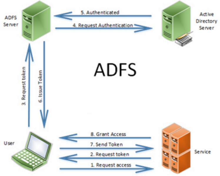 Active Directory Federation Services Logo Active Directory Federation Services Logo