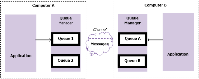 Ibm Mq Architecture Diagrams - vrogue.co Ibm Mq Architecture Diagrams - vrogue.co
