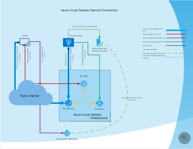 User Logon Details - AVD Test User Logon Details - AVD Test