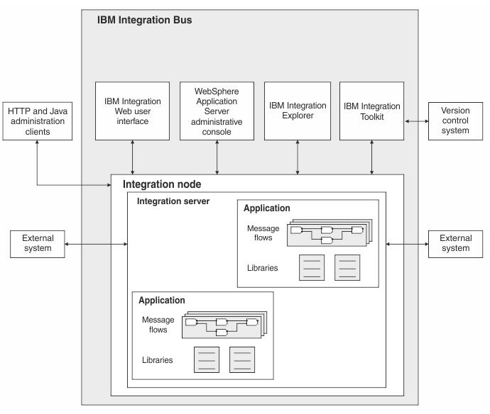 IBM Integration Bus Monitoring - An introduction IBM Integration Bus Monitoring - An introduction