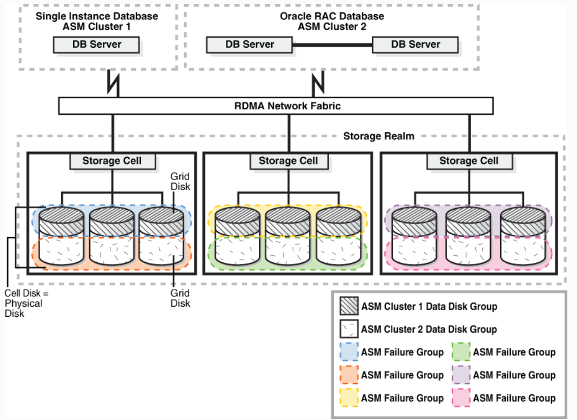 What is Oracle Exadata Storage Server? What is Oracle Exadata Storage Server?