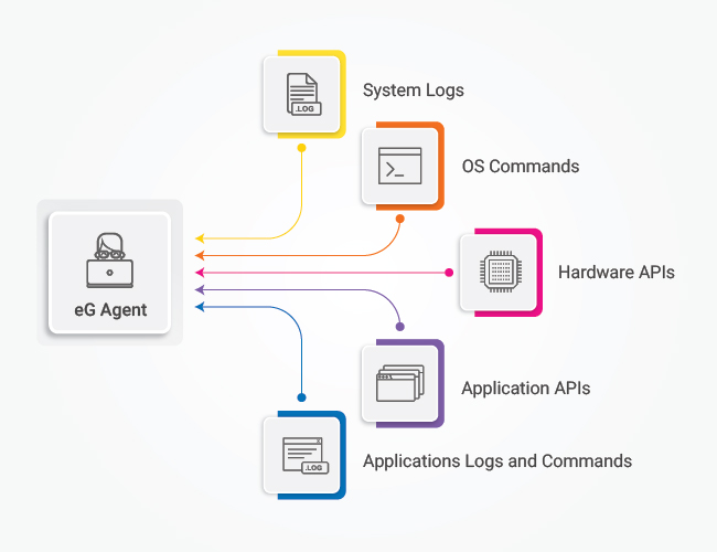 AIX Performance Monitoring Tools | eG Innovations