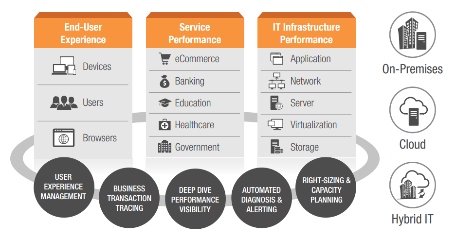 Application Performance Management Tools For On Premise And Cloud