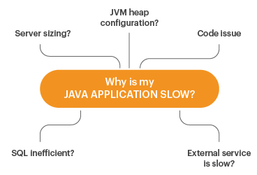 Java Performance Monitoring Tools | eG Innovations